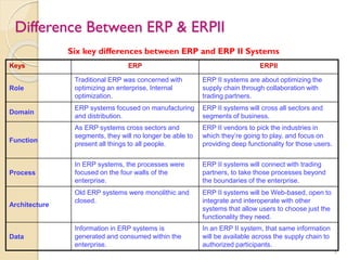 Evolution & structure of erp | PPTX