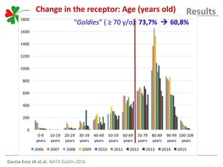 Evolution transfusion in a general hospital. Dr García Erce. NATA 2016 ...