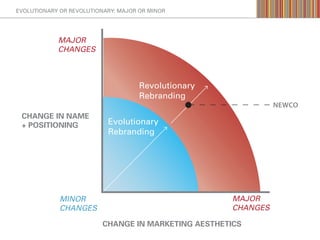 Evolution vs revolution_rebrand | PPT