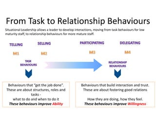 Evolve14 situational leadership | PPT