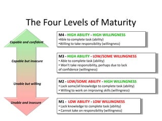 Evolve14 situational leadership | PPT