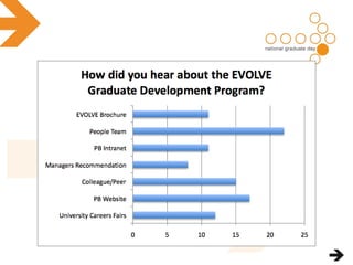 Evaluation - National Graduate Induction Day | PPT