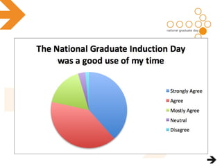 Evaluation - National Graduate Induction Day | PPT