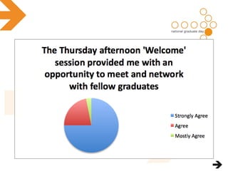 Evaluation - National Graduate Induction Day | PPT