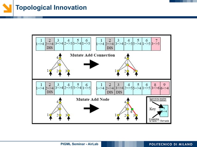 Evolving Neural Networks Through Augmenting Topologies | PPT | Computer Networking | Computing