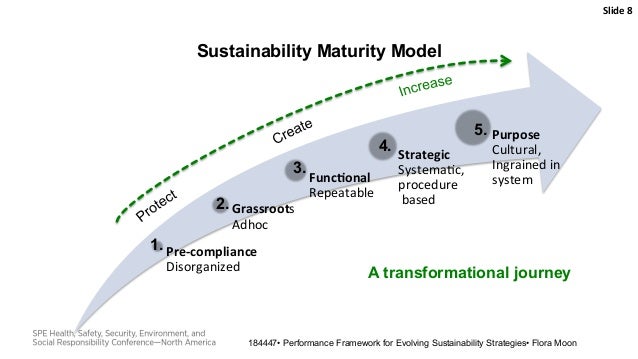 Evolving sustainability-strategies