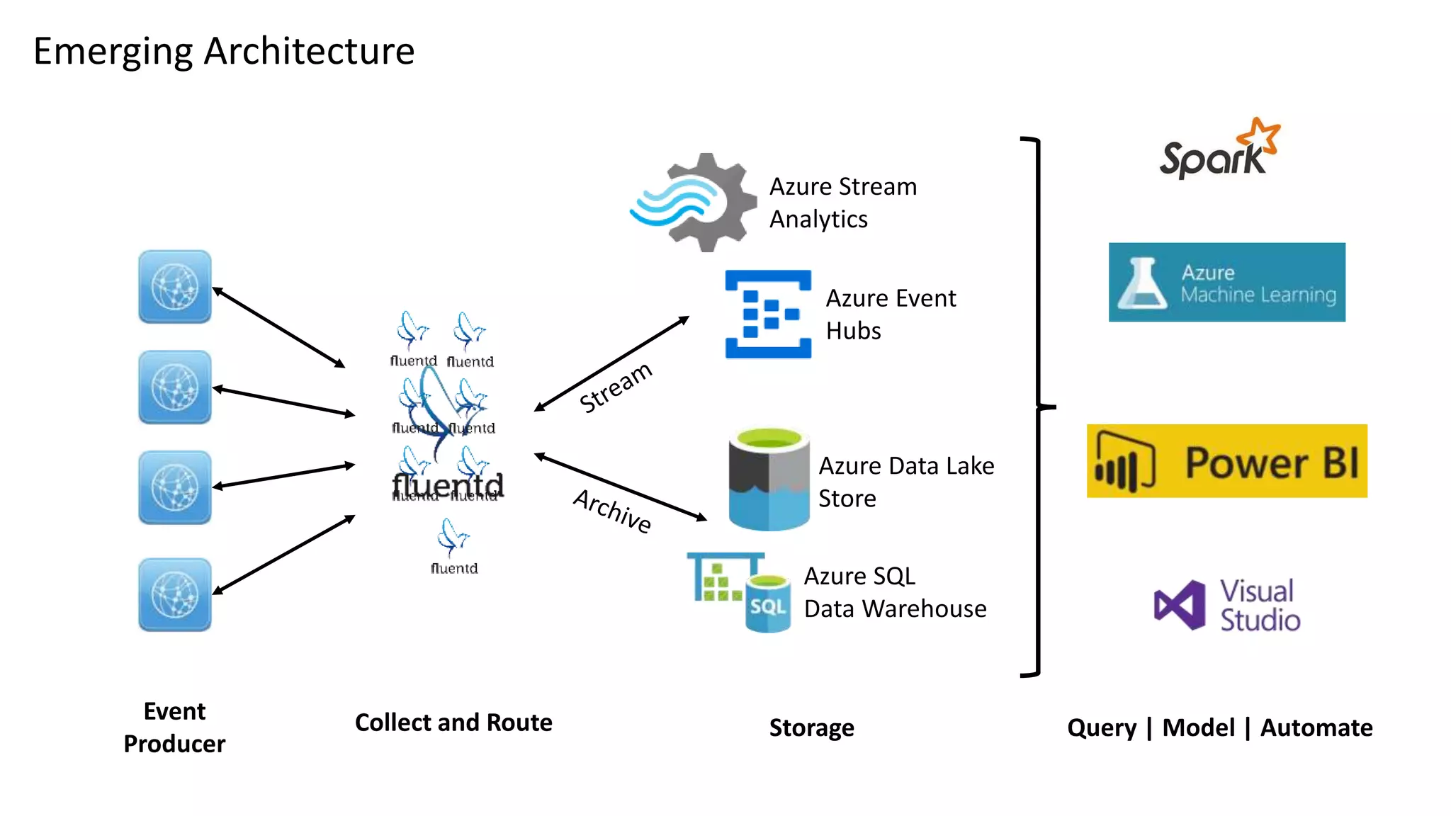 Evolving Architecture | PPTX | Cloud Computing | Internet