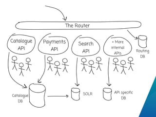 7Digital API - Evolving from a monolithic to a distributed public API | PDF