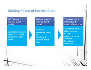 Evolving role of internal auditing function | PDF