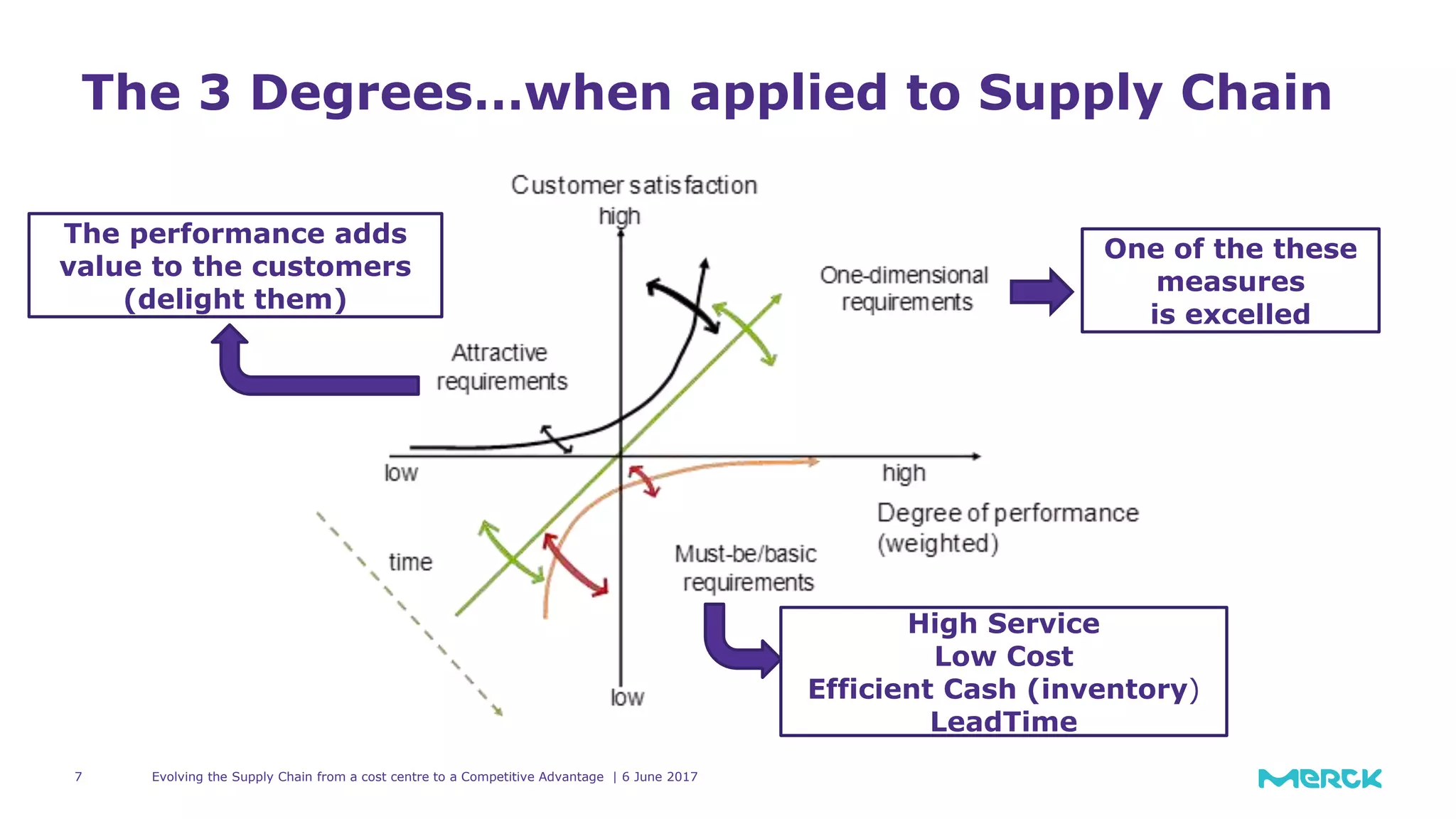Evolving the Supply Chain from Cost Centre to Competitive Advantage | PPTX
