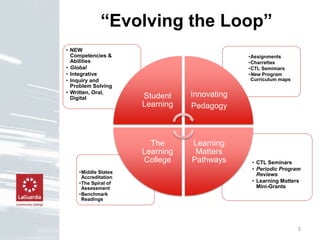 Evolving the Loop: How ePortfolios drive a 21st century learning ...