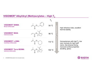 Evonik Overview Visiomer Specialty Methacrylates.pdf