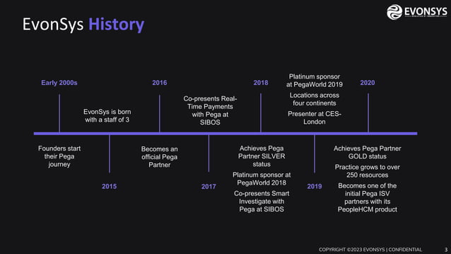 EvonSys | Evolution by Innovation | PPTX