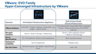 VMware Hyper-Converged: EVO:RAIL Overview | PPTX