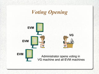 e-Voting Application using Barcode Vtoken | ODP | Computer Software and Applications | Computing