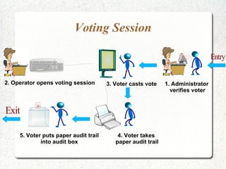 e-Voting Application using Internal Vtoken | ODP | Computer Software and Applications | Computing