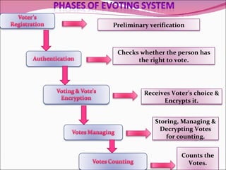 Bio Metric-E-Voting | PPT