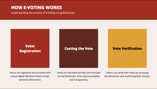 E Voting using Blockchain Presentation.pdf