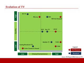 Evolution and Future of TV | PDF | History | Genres