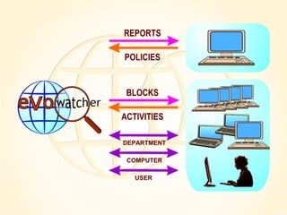 evowatcger - computer monitoring system | PPT