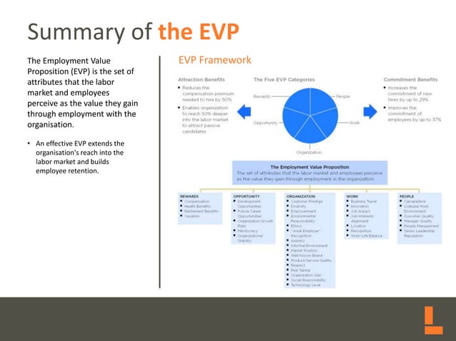EVP-Design-Presentation.pptx | Human Resources | Business