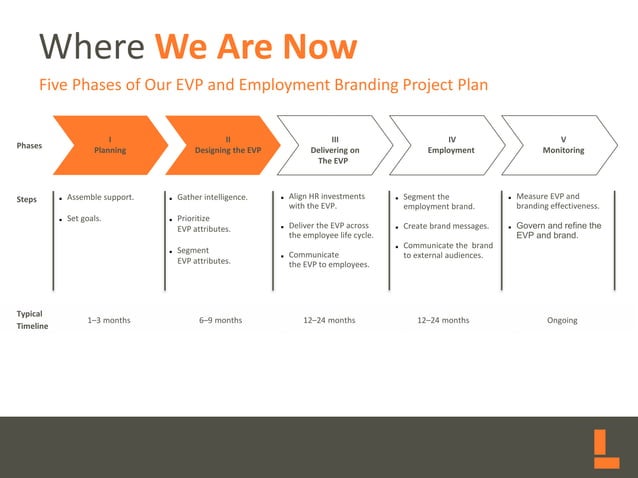 EVP-Design-Presentation.pptx | Human Resources | Business