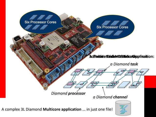 Fixed Point Multi Core Dsp Platform Pptx Computer Software And