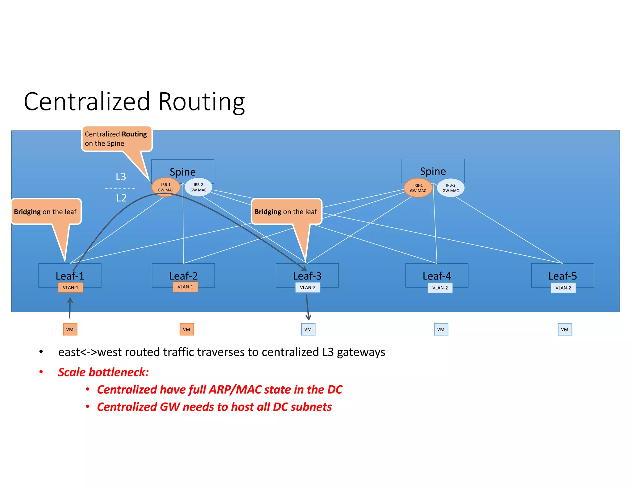 Designing Multi-tenant Data Centers Using EVPN | PDF | Computer Networking | Computing