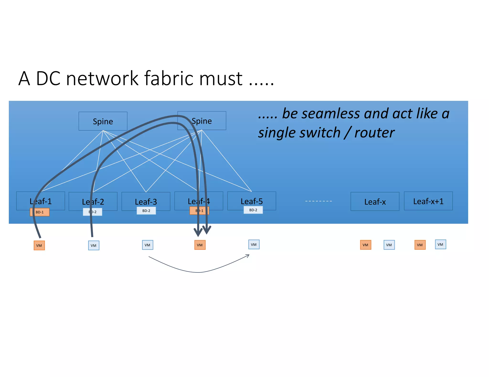 Designing Multi-tenant Data Centers Using EVPN | PDF | Computer Networking | Computing