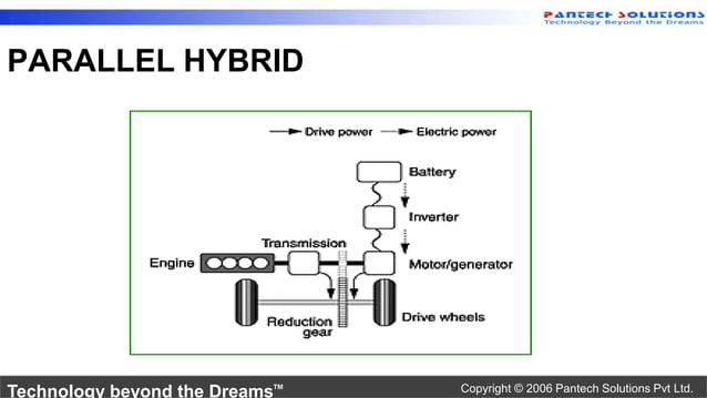 Electric Vehicle Design using Matlab | PPTX | Green Vehicles | Auto Type