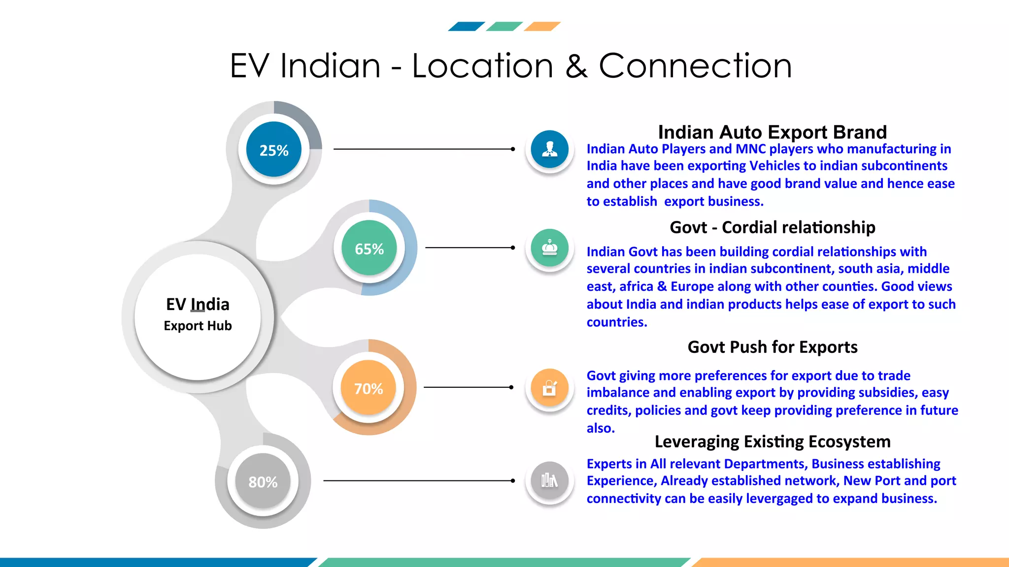 EV Ecosystem Strategic Plan by Sateesh Ambesange | PPT