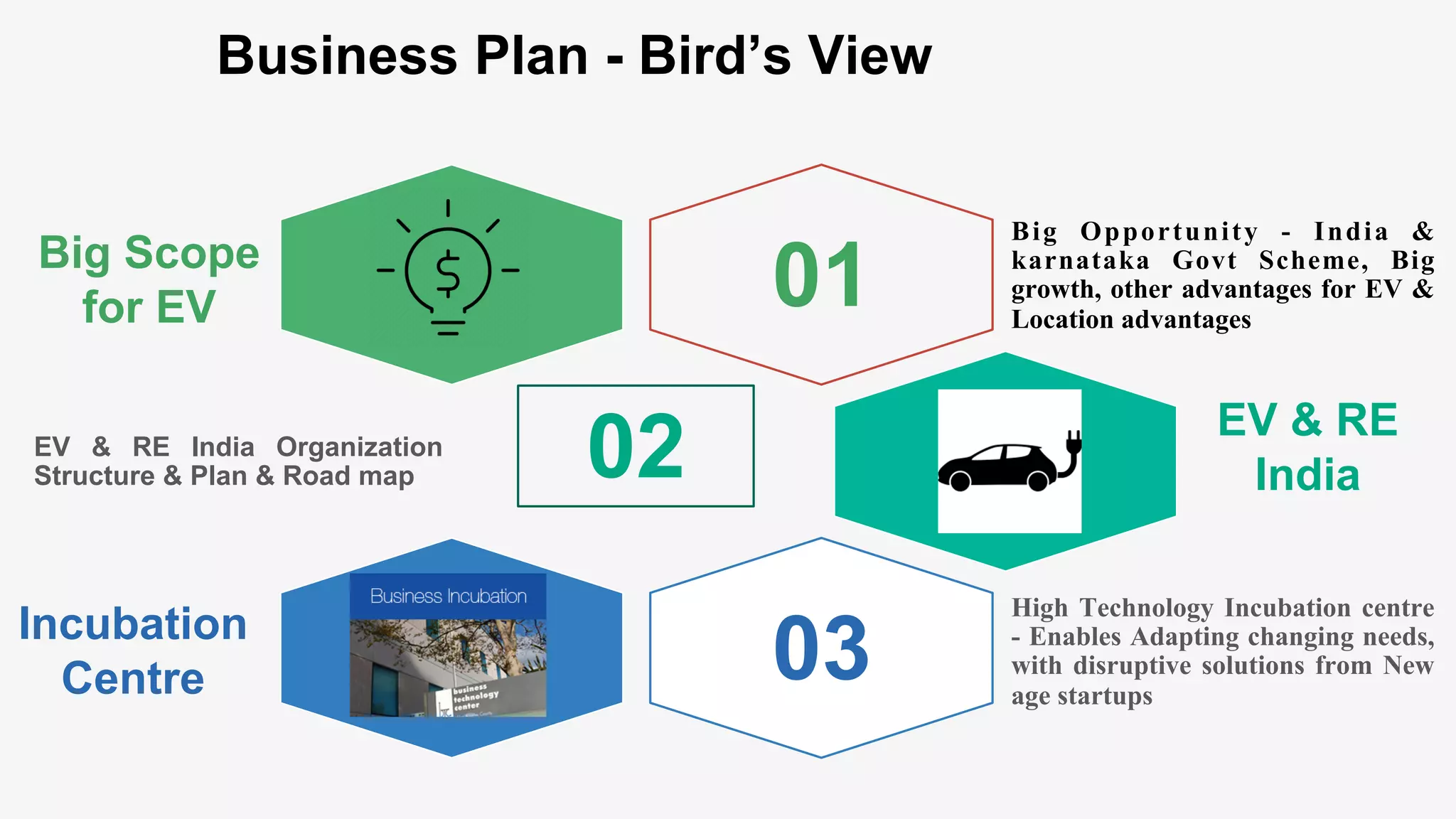 EV Ecosystem Strategic Plan by Sateesh Ambesange | PPT
