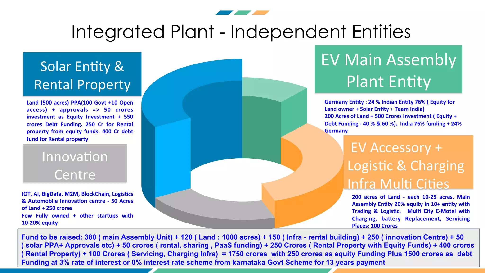 EV Ecosystem Strategic Plan by Sateesh Ambesange | PPT