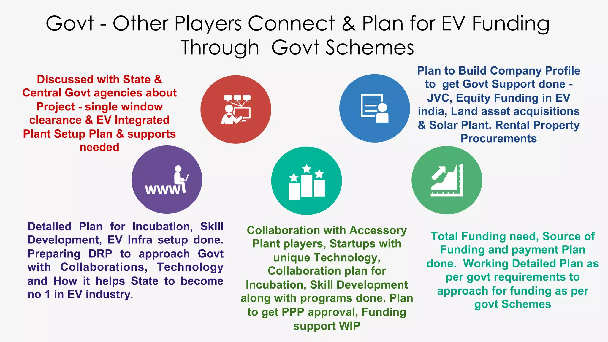 EV Ecosystem Strategic Plan by Sateesh Ambesange | PPT