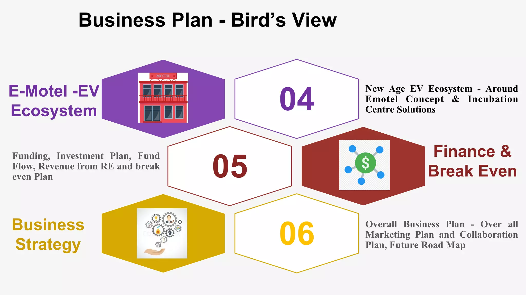 EV Ecosystem Strategic Plan by Sateesh Ambesange | PPT