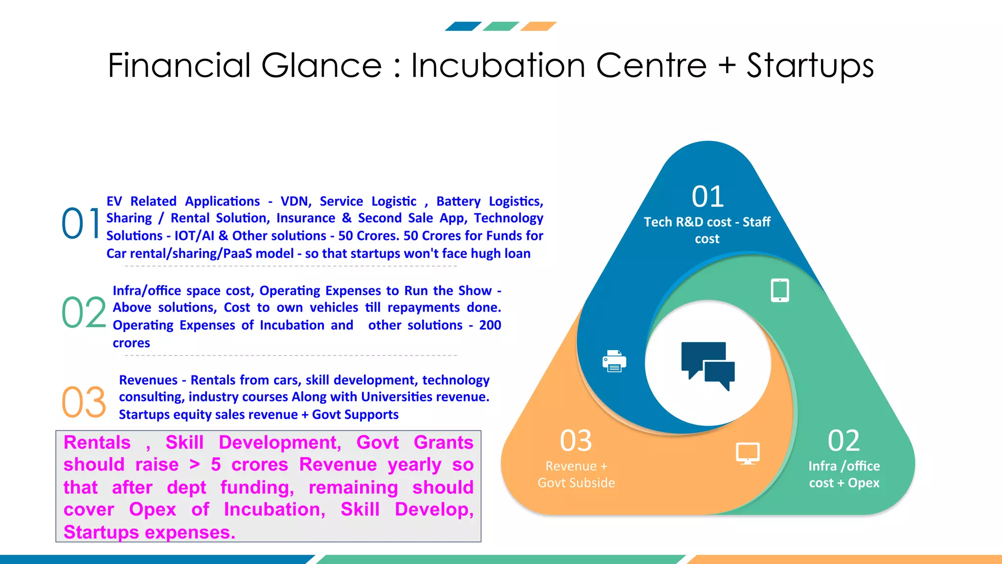 EV Ecosystem Strategic Plan by Sateesh Ambesange | PPT
