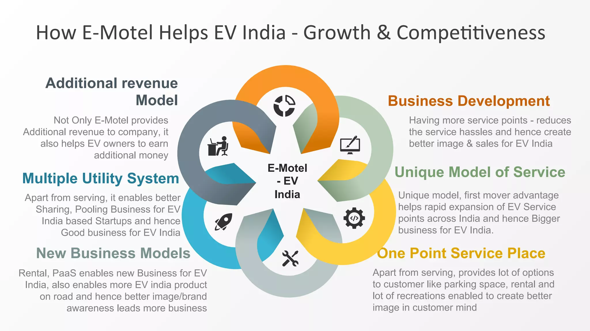 EV Ecosystem Strategic Plan by Sateesh Ambesange | PPT