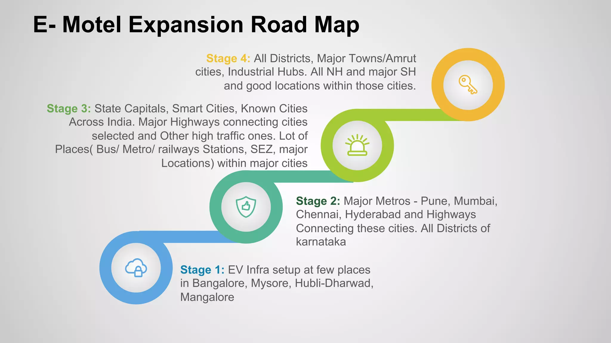 EV Ecosystem Strategic Plan by Sateesh Ambesange | PPT