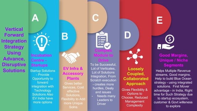 EV Ecosystem Strategic Plan by Sateesh Ambesange | PPT