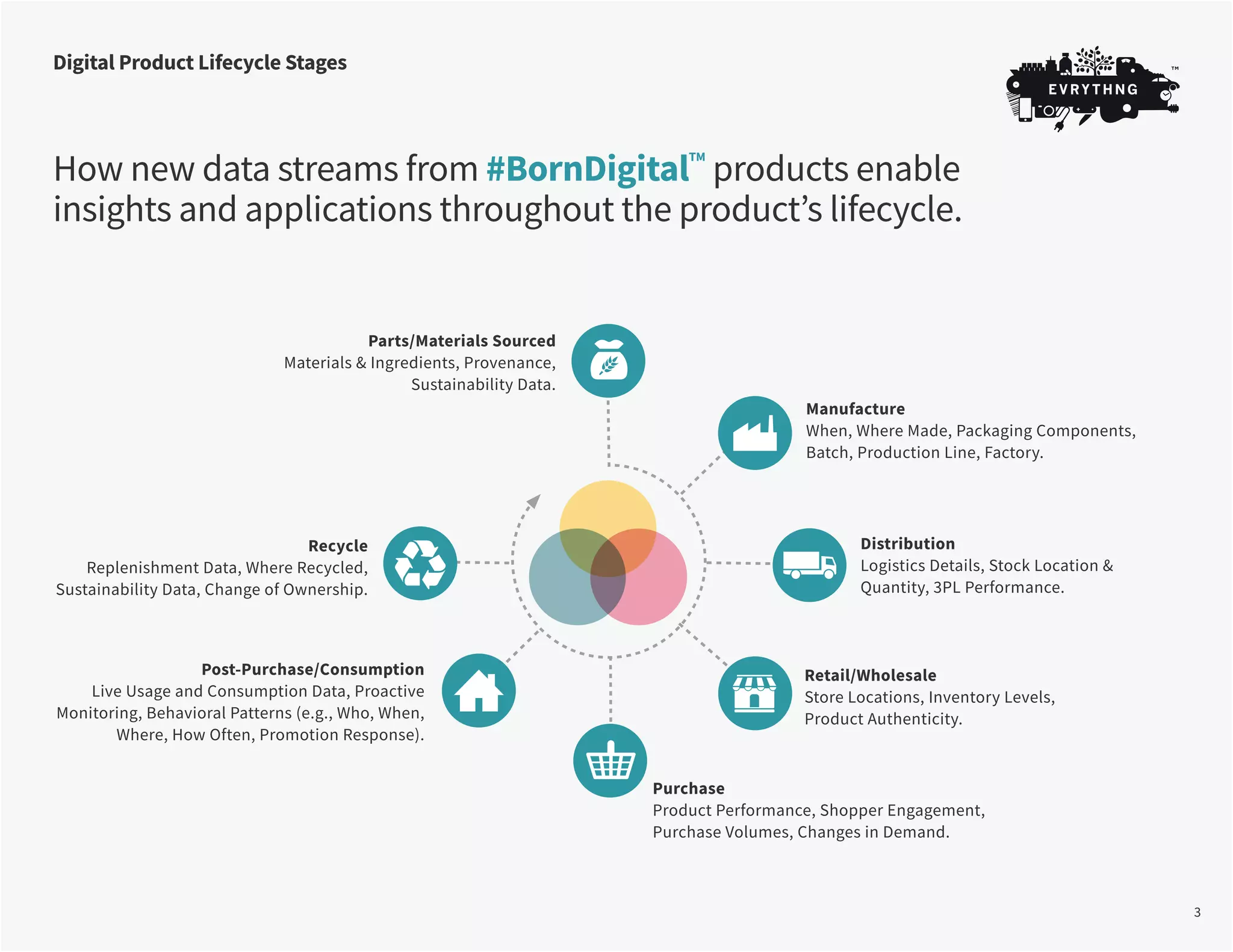 Evrythng digital-product-lifecycle | PDF | Internet | Computing
