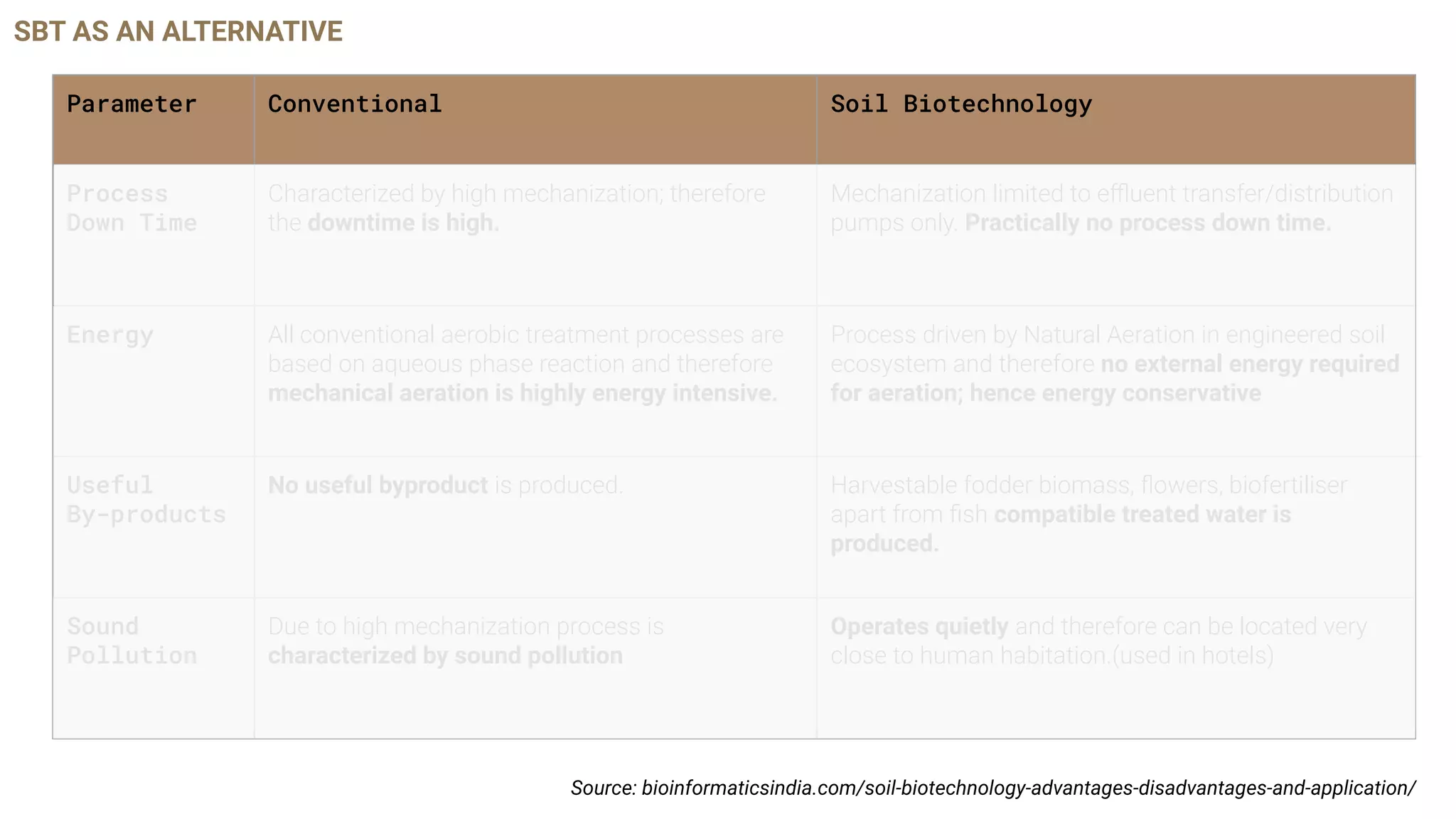 Soil Bio-technology | Architectural Environment Sciences | PPT