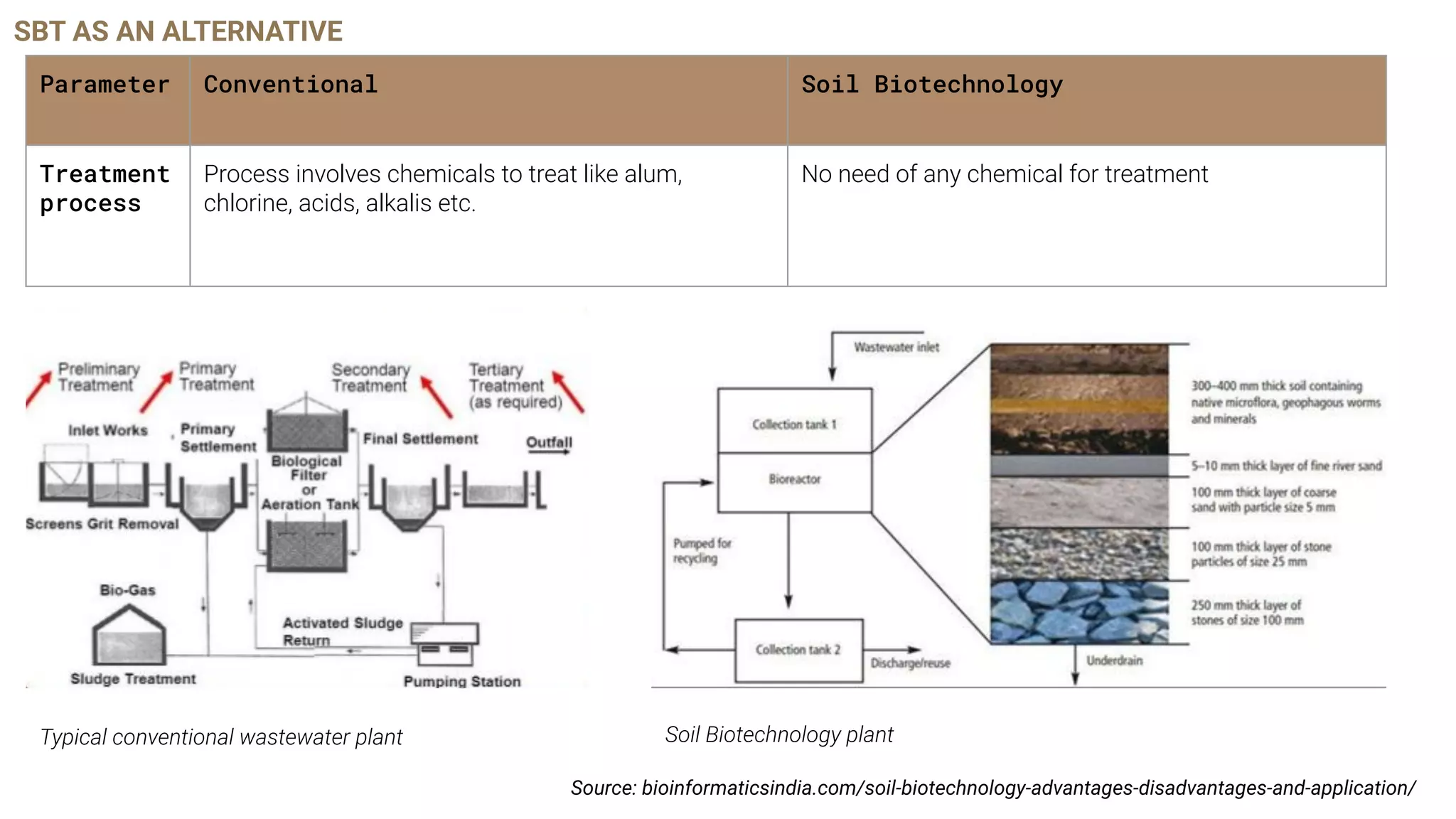 Soil Bio-technology | Architectural Environment Sciences | PPT