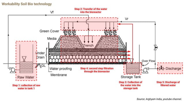 Soil Bio-technology | Architectural Environment Sciences | PPT
