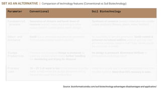 Soil Bio-technology | Architectural Environment Sciences | PPT