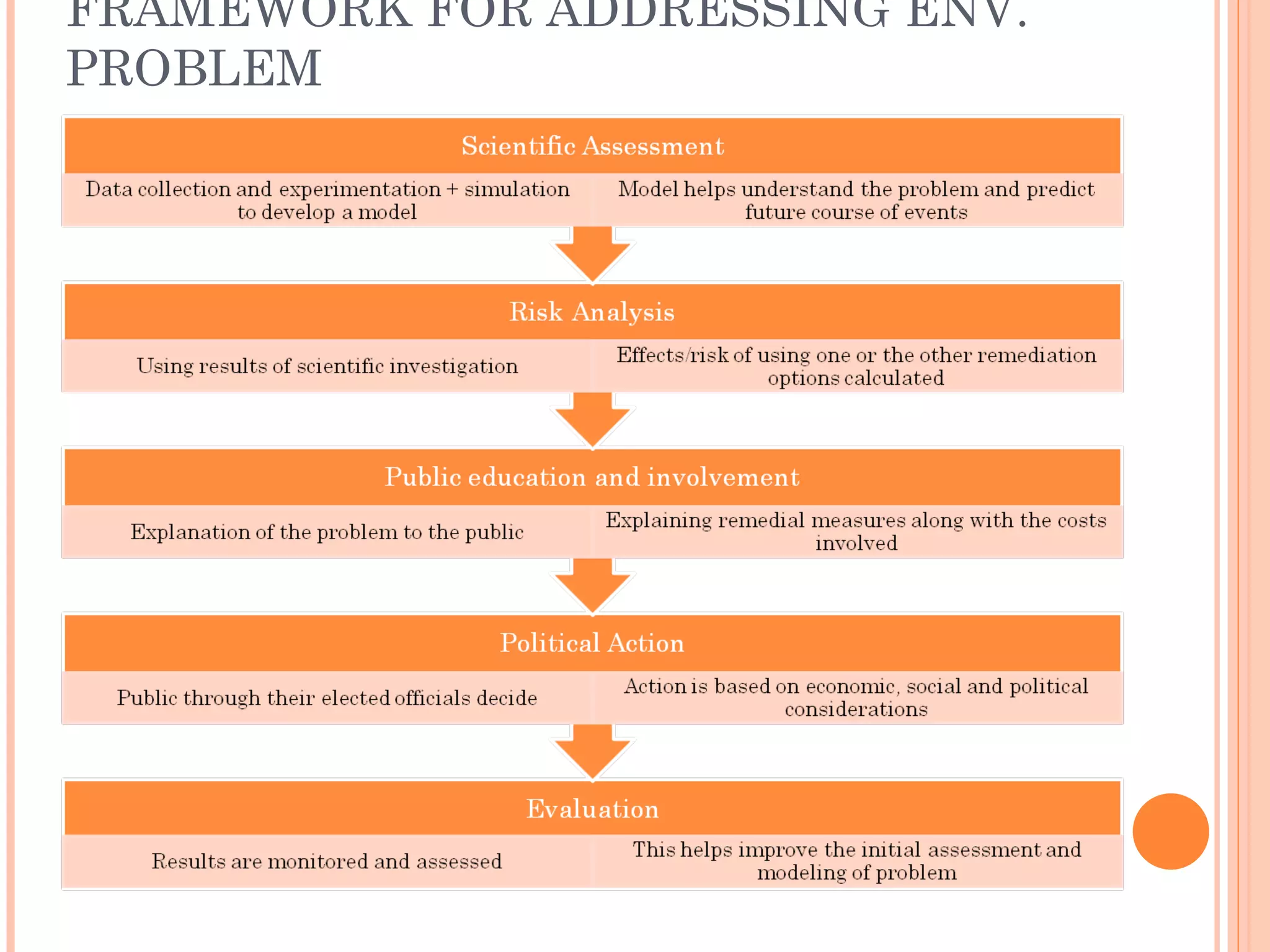 Introduction to Environmental Studies | PPT