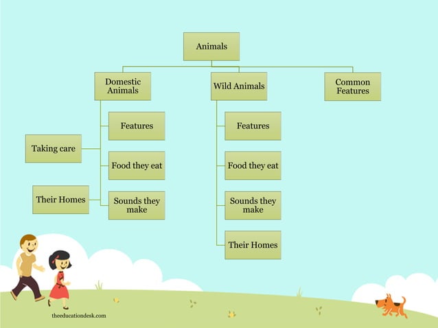 Environmental Science (EVS) : Animals (Class I) | PDF | Dogs | Pets