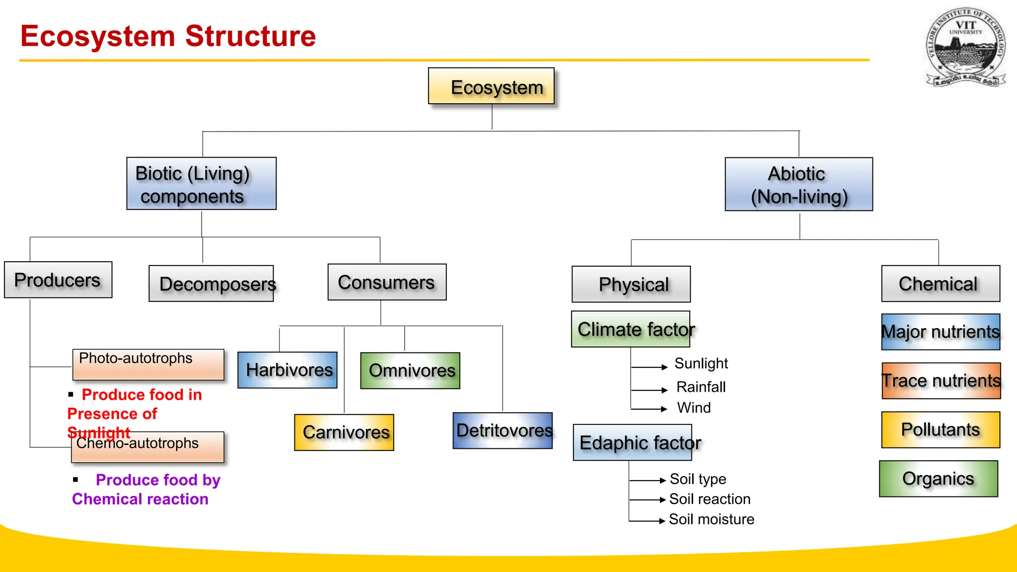 environmental science and ecosystem full module | PPTX