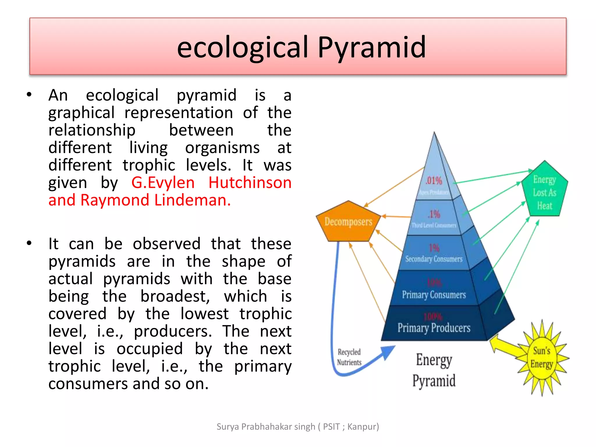 evs UNIT-2nd ecosystem.pptx