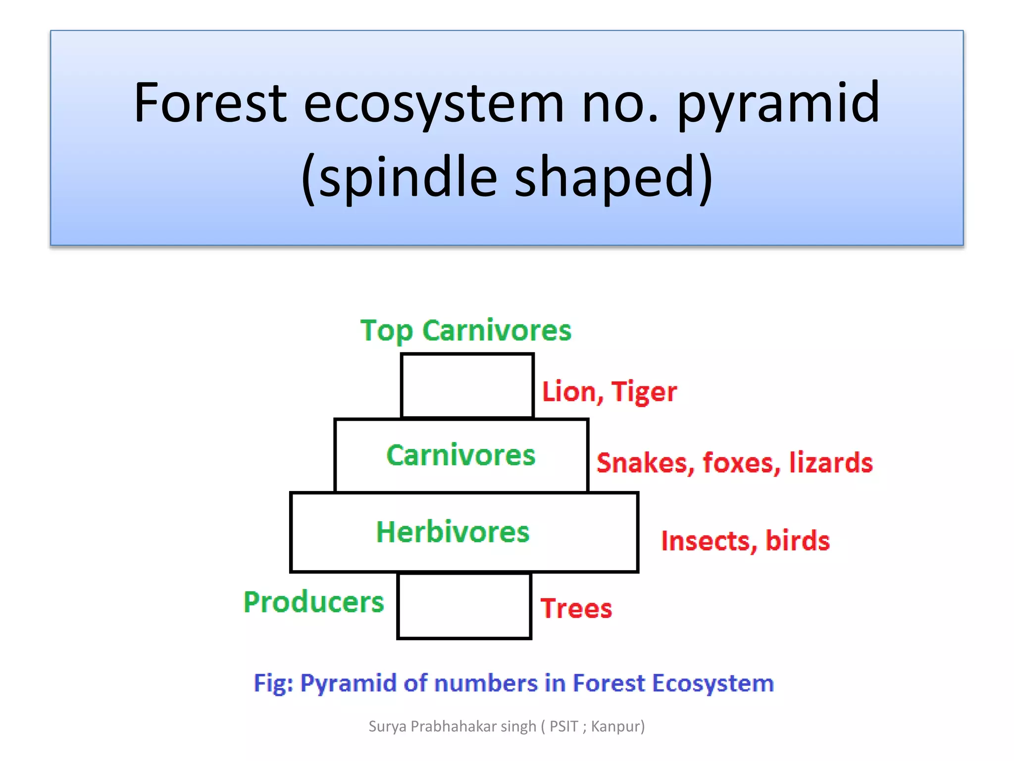 evs UNIT-2nd ecosystem.pptx