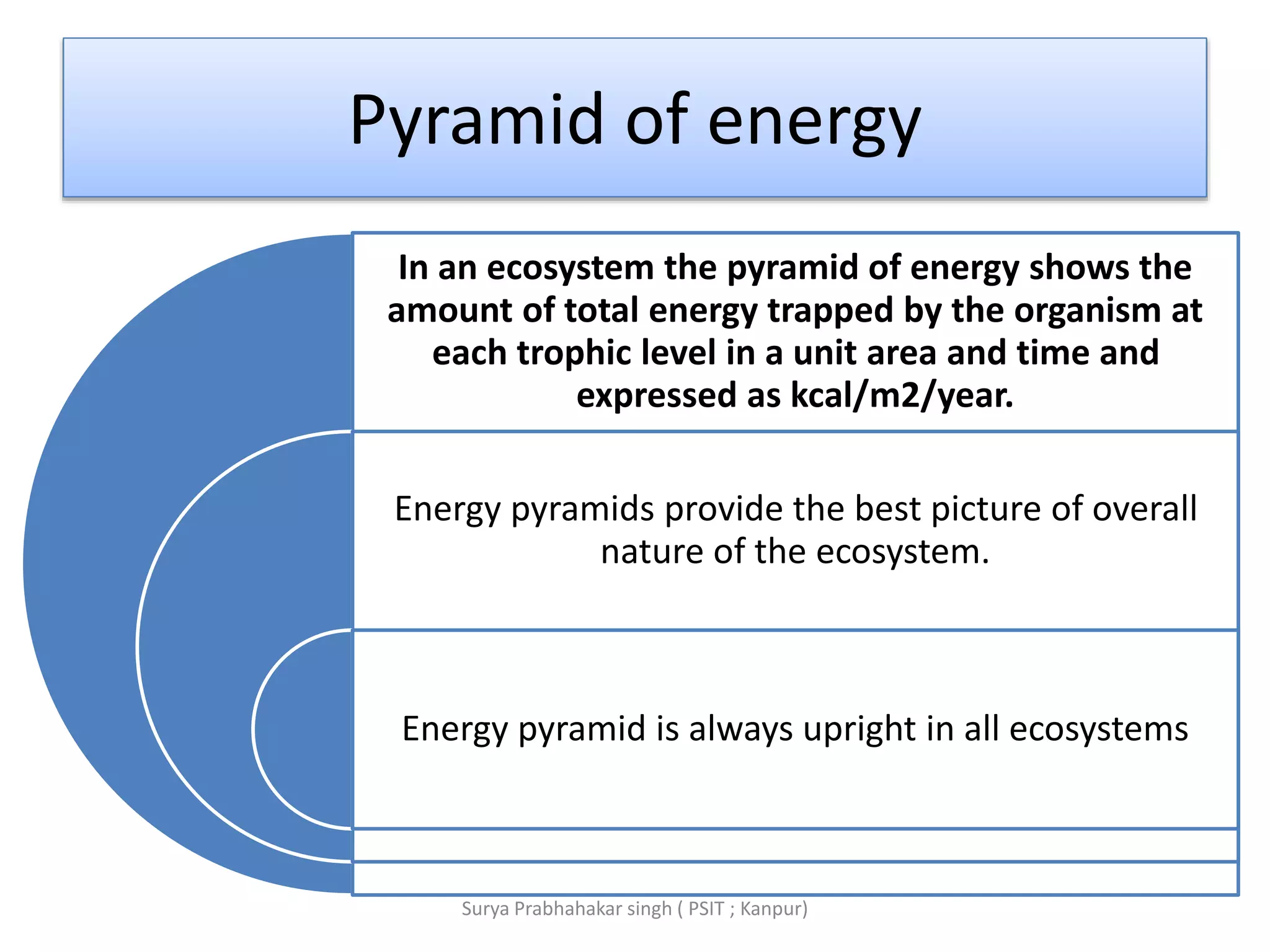evs UNIT-2nd ecosystem.pptx